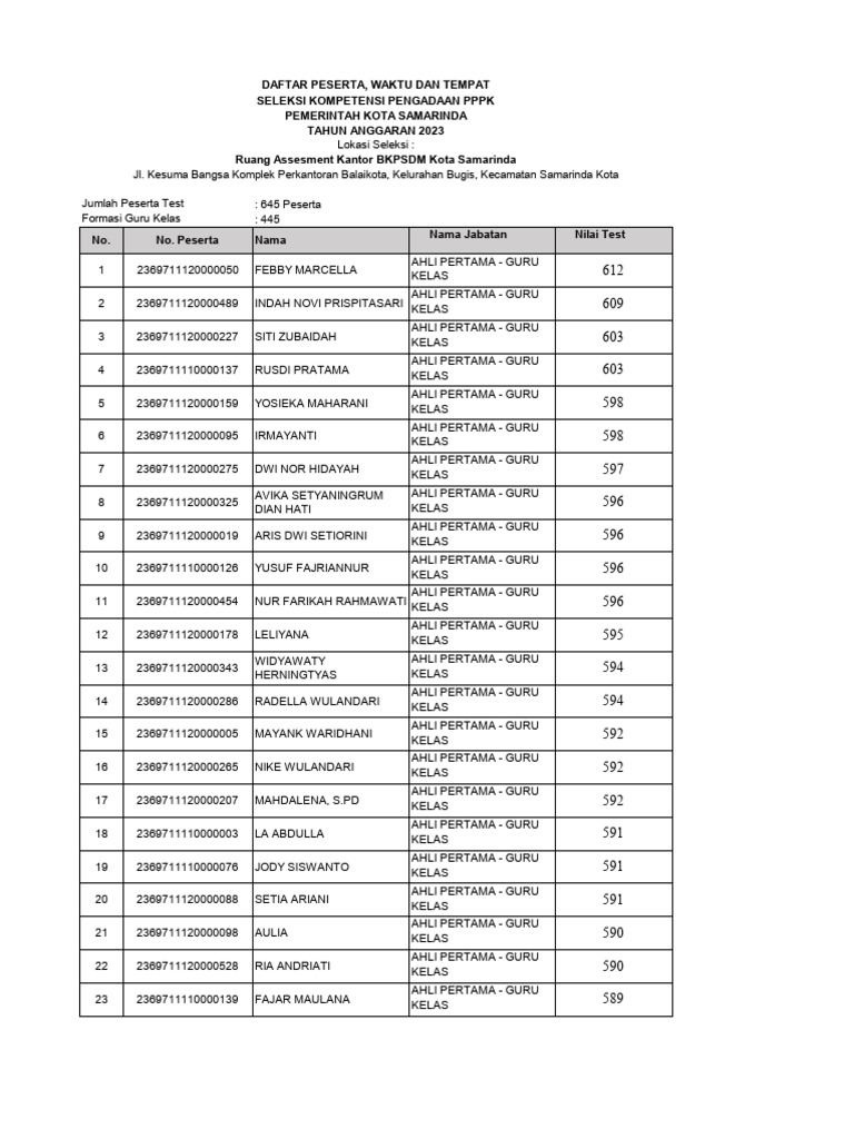 Hasil Rangking Test PPPK Formasi Guru Kelas Kota Samarinda | PDF