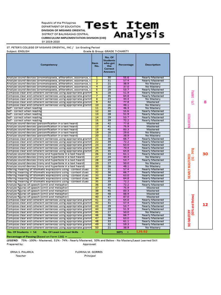 New Item Analysis Mastery Level Spreadsheet | PDF | Skill | Applied ...