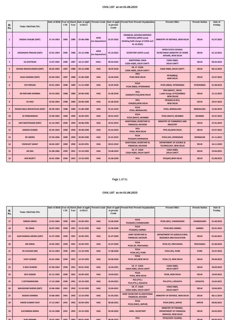 Civil List 2022 As On 01.06.2023 | PDF | Government Of India | Government