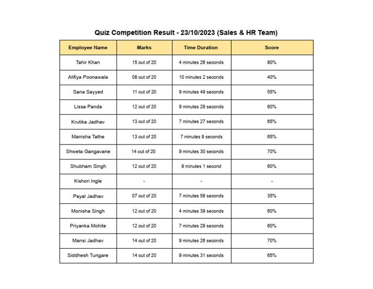 Quiz Competition Result - Sheet1 (3) - Removed | PDF