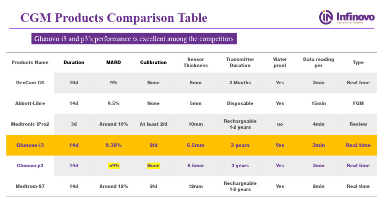 CGM Products Comparison Guide | PDF