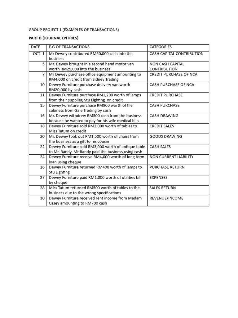 Group Project 1 Examples Of Transactions Pdf Debits And Credits Accounting 