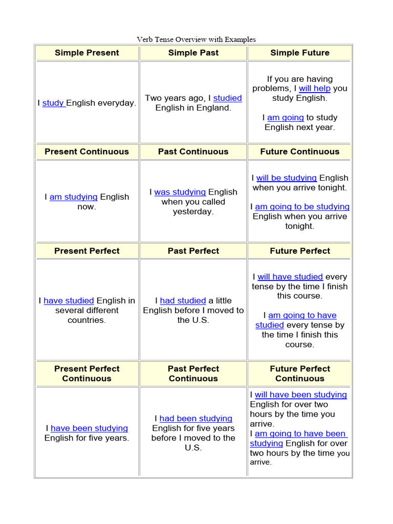 GRAMMAR - English Tenses | PDF