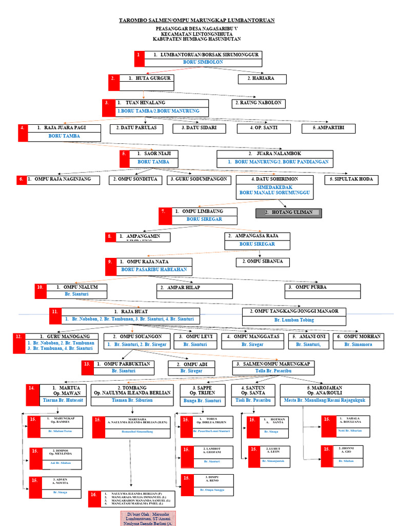 Tarombo Silsilah Lumbantoruan | PDF