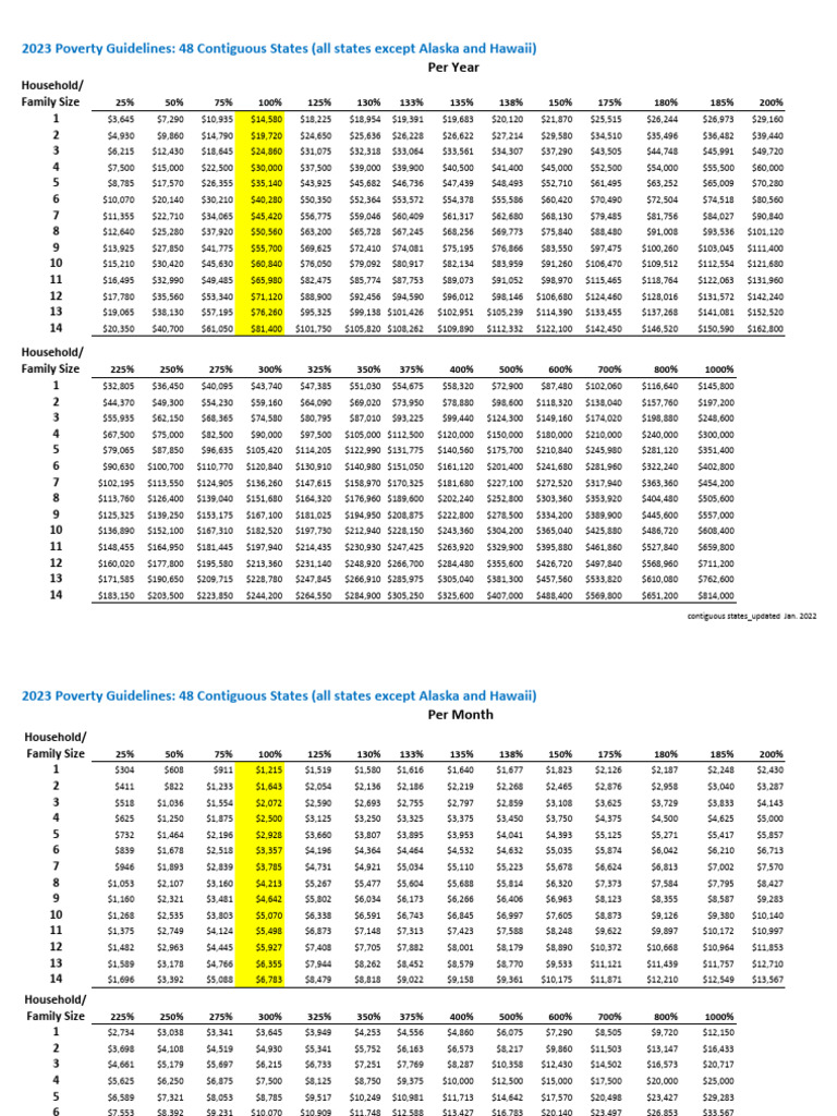 2023 Poverty Guidelines Overview | PDF | Wealth | Standard Of Living