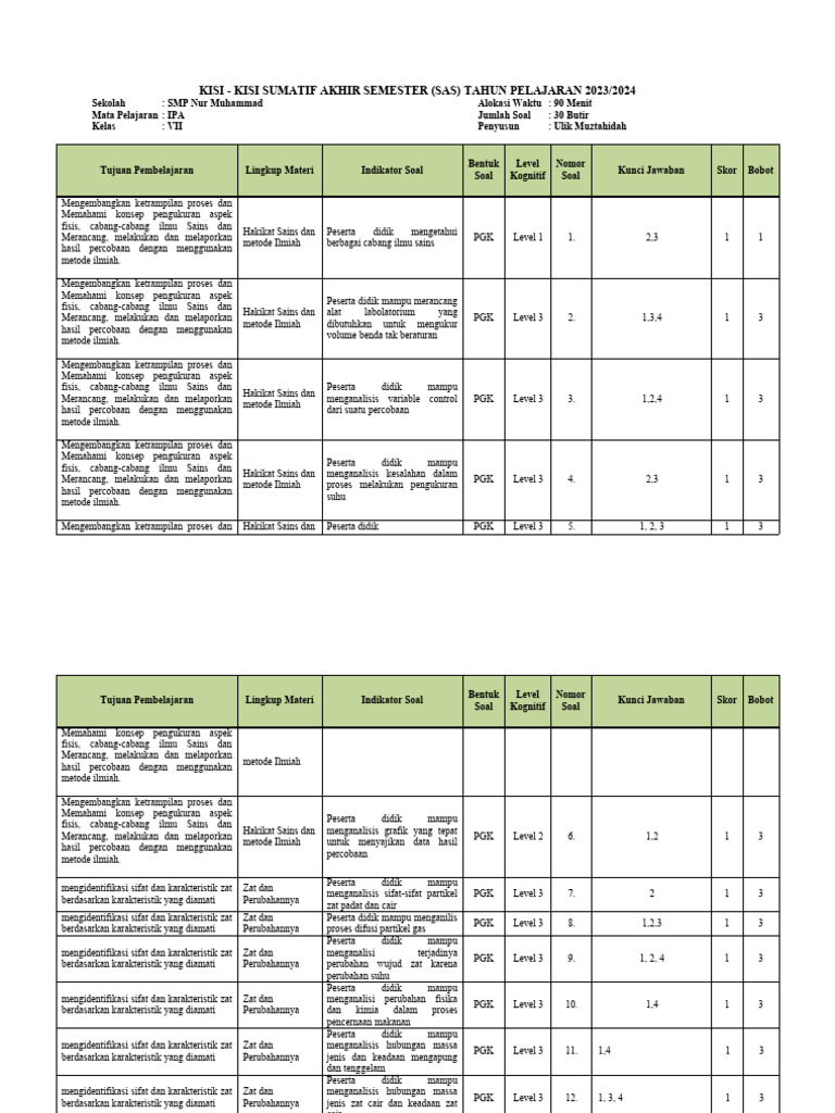 Kisi-Kisi Sas Ipa 7 CD, 9 Abc | PDF