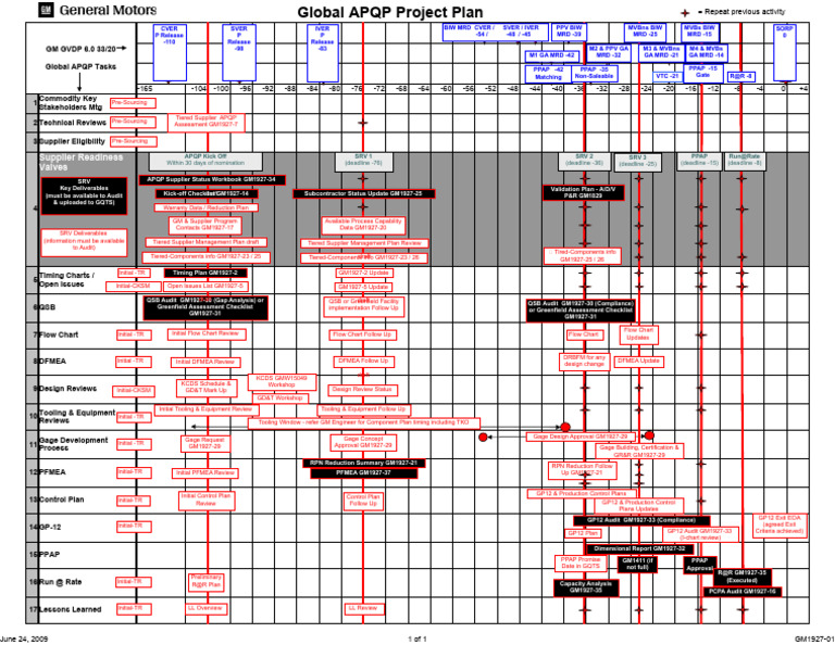 GM 1927-01 Project Plan | PDF | Audit | Systems Science