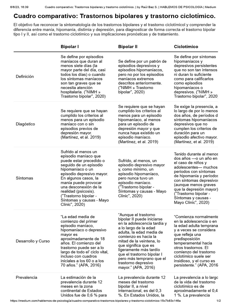 Cuadro comparativo_ Trastornos bipolares y trastorno ciclotímico. _ by Raúl Baz S. _ HABLEMOS DE ...