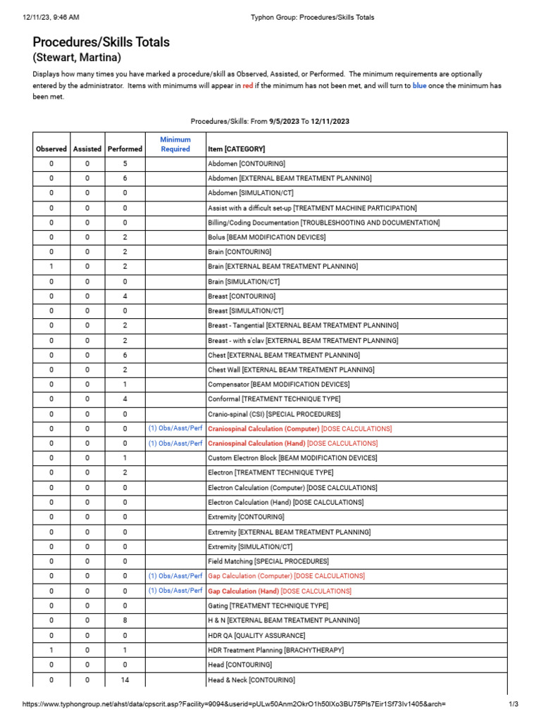 Typhon Group Skills Summary Report | PDF | Health Sciences | Radiology