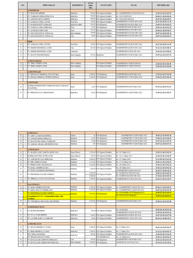 Daftar Perusahaan Tambang di Aceh | PDF