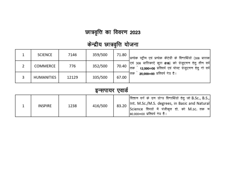 Cut Off Merit 2023 | PDF