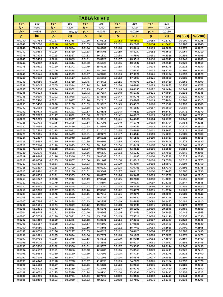 Tabla Ku Vs P | PDF