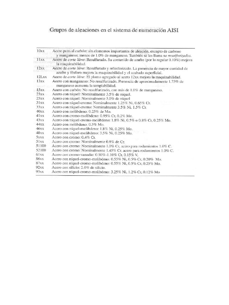 Tabla - Grupos de Aleaciones en El Sistema de Numeración AISI | PDF