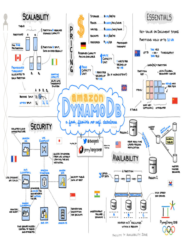 Amazon DynamoDB | PDF