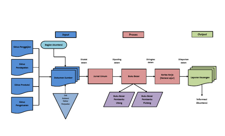 Flowchart - Siklus Buku Besar Dan Pelaporan | PDF | Pengelolaan Keuangan & Uang