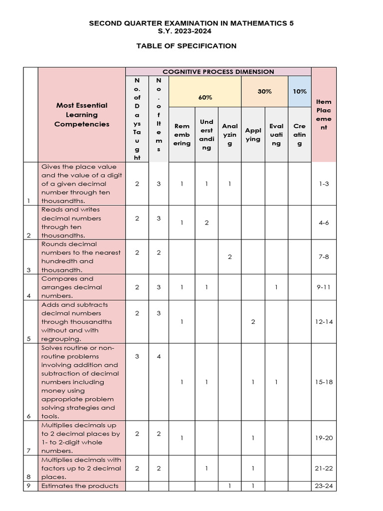 Grade 5 Math 2nd Quarter Exam TOS | PDF | Ratio | Division (Mathematics)