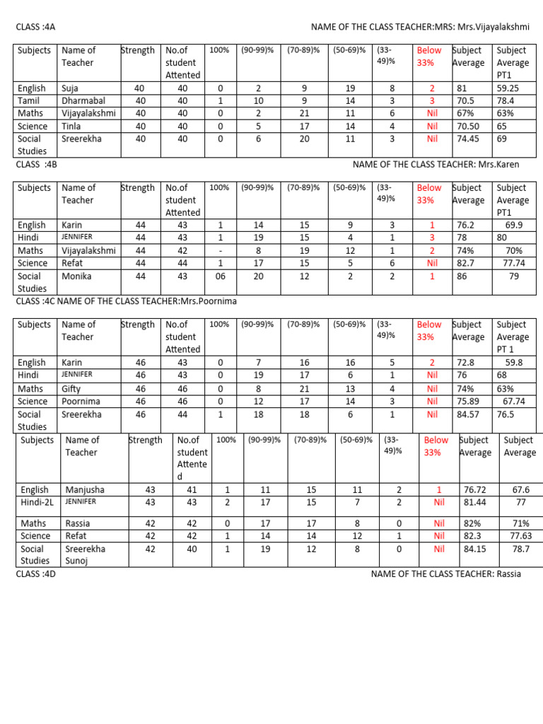 Result Analysis Class - 4 | PDF