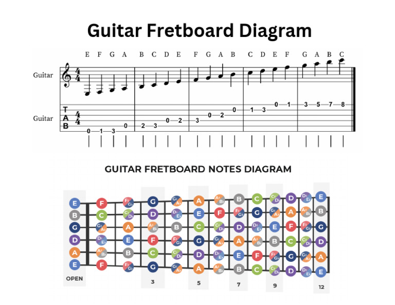 Guitar Fretboard Diagram Guide | PDF