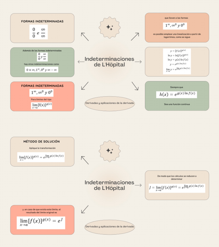 Indeterminaciones de L'Hôpital | PDF