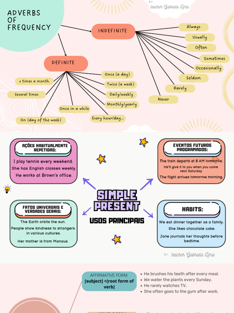 Mapas mentais simple present, simple future | PDF