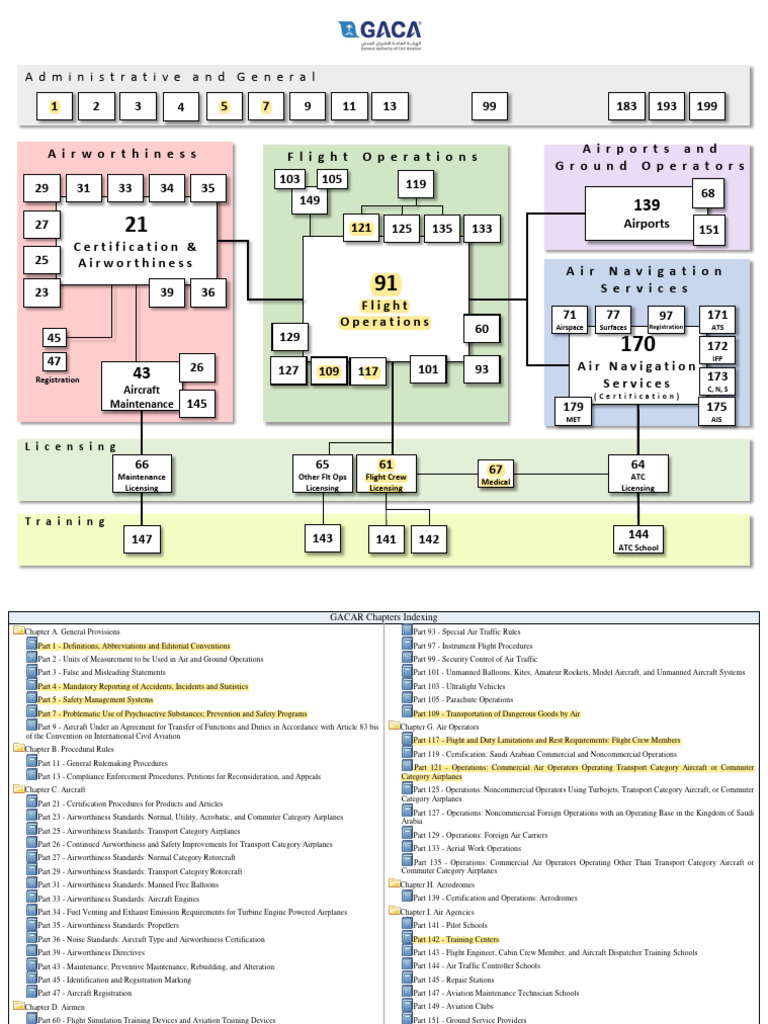 GACAR INDEX 67 Parts | PDF | Aircraft | Air Traffic Control