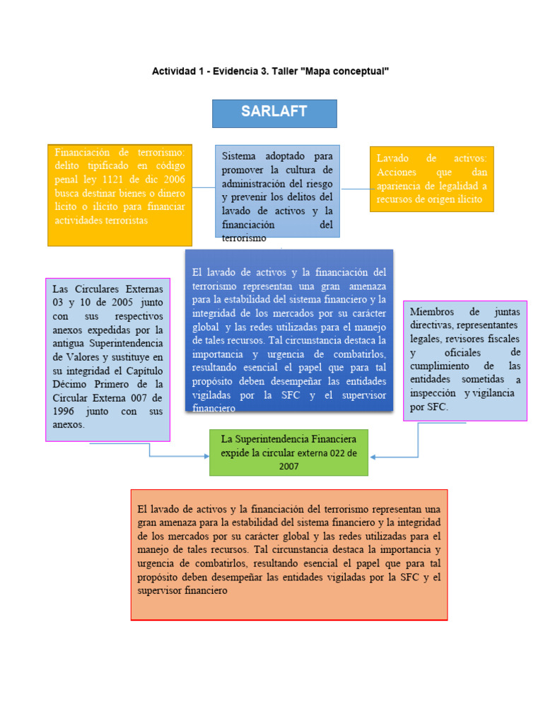 Actividad 1 Evidencia 3 Taller Mapa Conceptual Lavado de Activos y ... Actividad 1 Evidencia 3 Taller Mapa Conceptual Lavado de Activos y ...