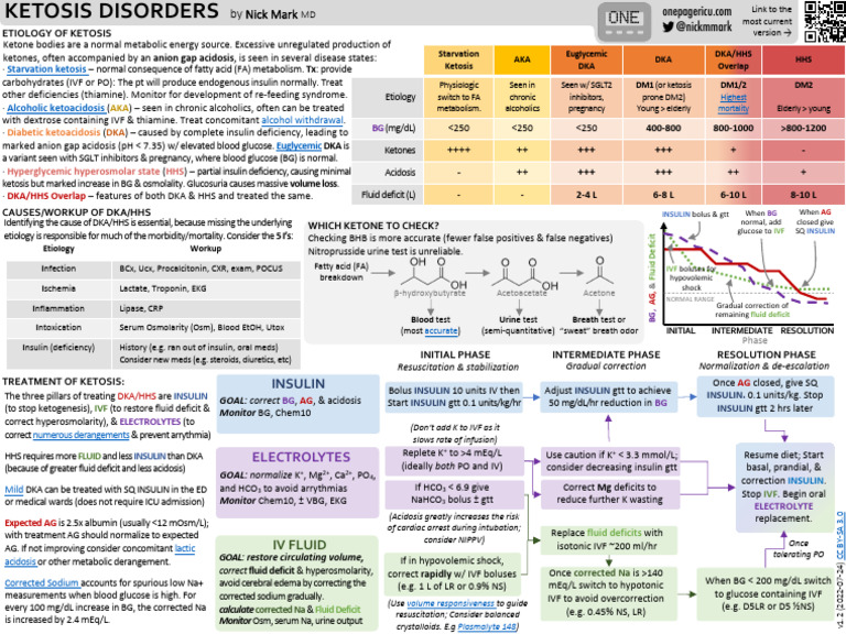 ICU One Pager Ketoacidosis v12 | PDF | Ketosis | Diseases And Disorders