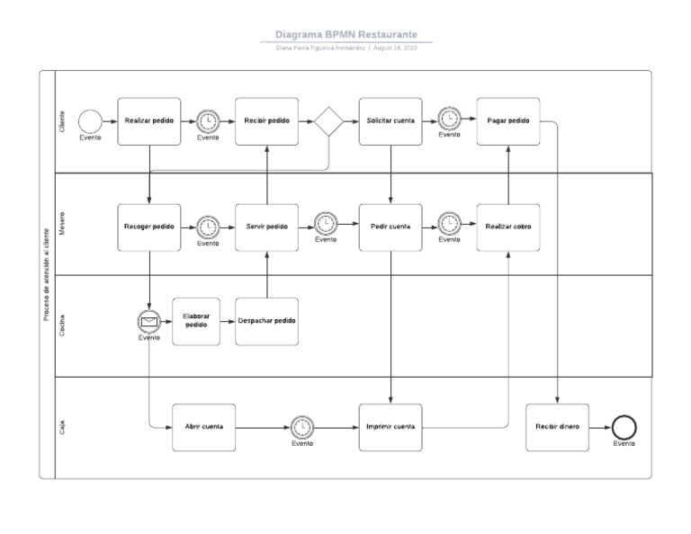 Diagrama BPMN | PDF