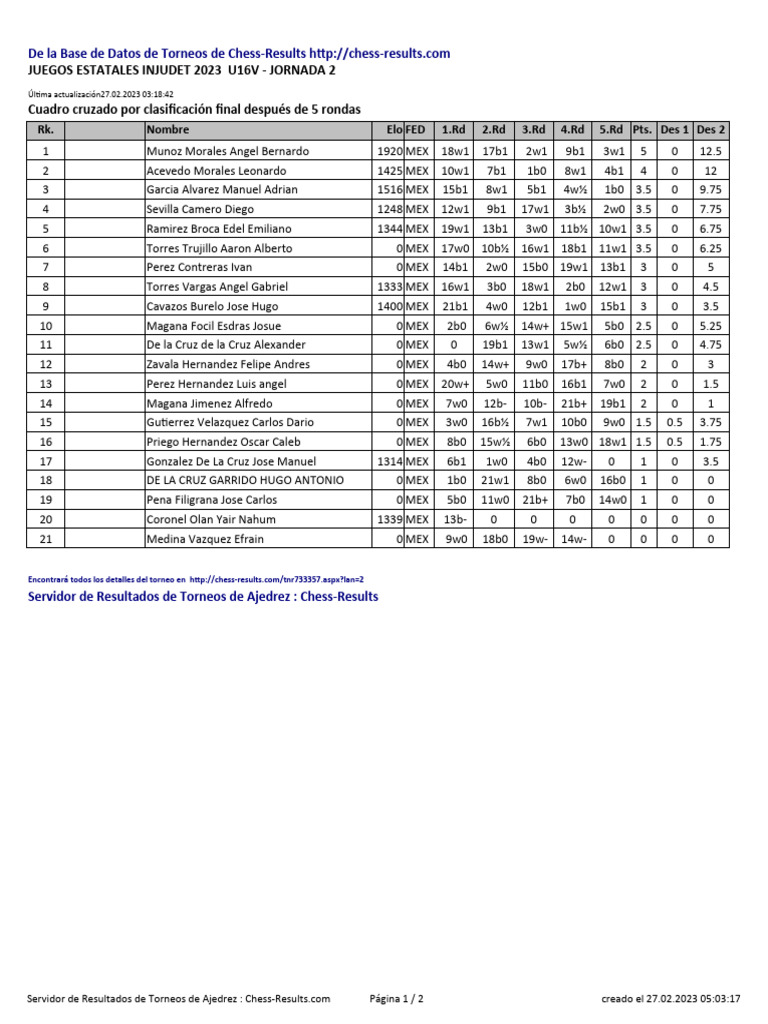 Juegos Estatales INJUDET 2023 U16V Results | PDF