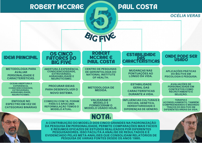 Mapa Mental Big Five Mccrae e Costa-Ocelia | PDF | Ciências comportamentais | Conceitos psicológicos