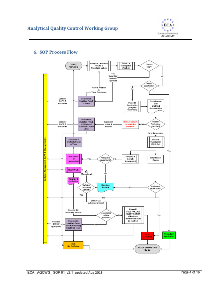 OOS Investigation workflow in Pharmaceutical industry | PDF
