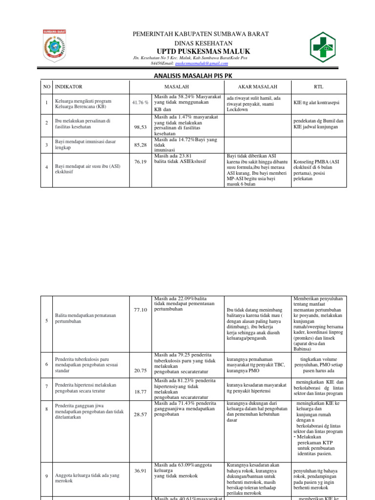 Analisis Masalah Pispk | PDF