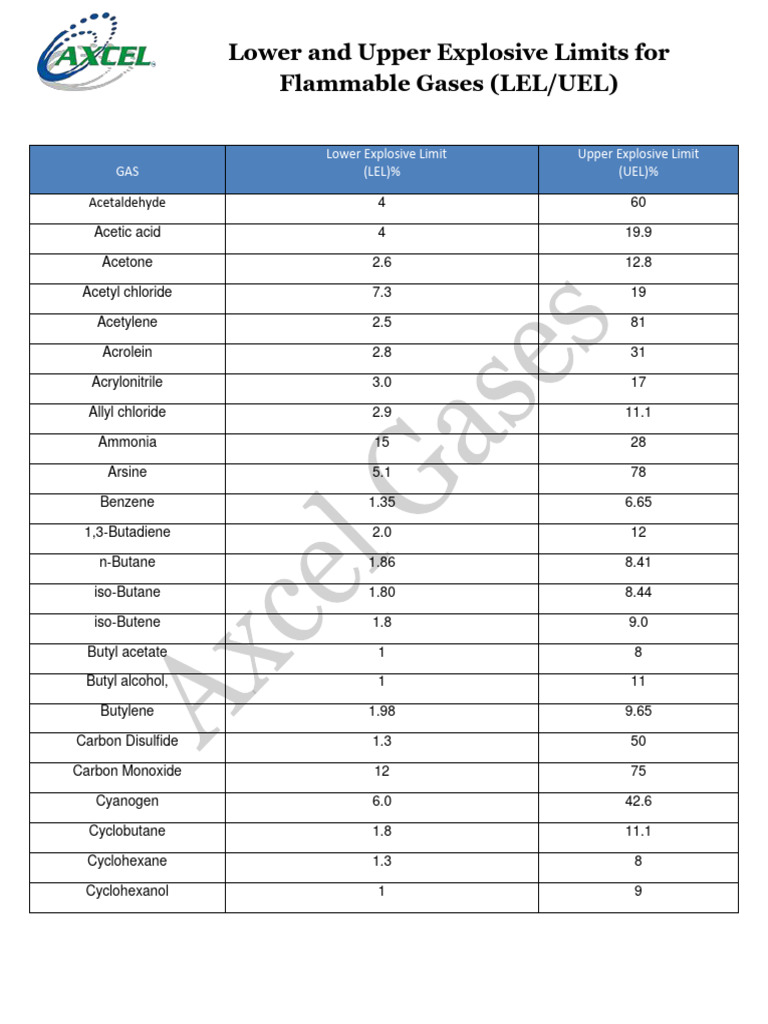 GAS LEL and UEL | Download Free PDF | Ethanol | Ethylene