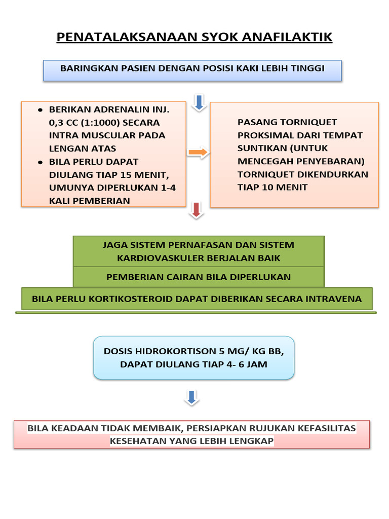 Penanganan Syok Anafilaktik | PDF | Sains & Matematika