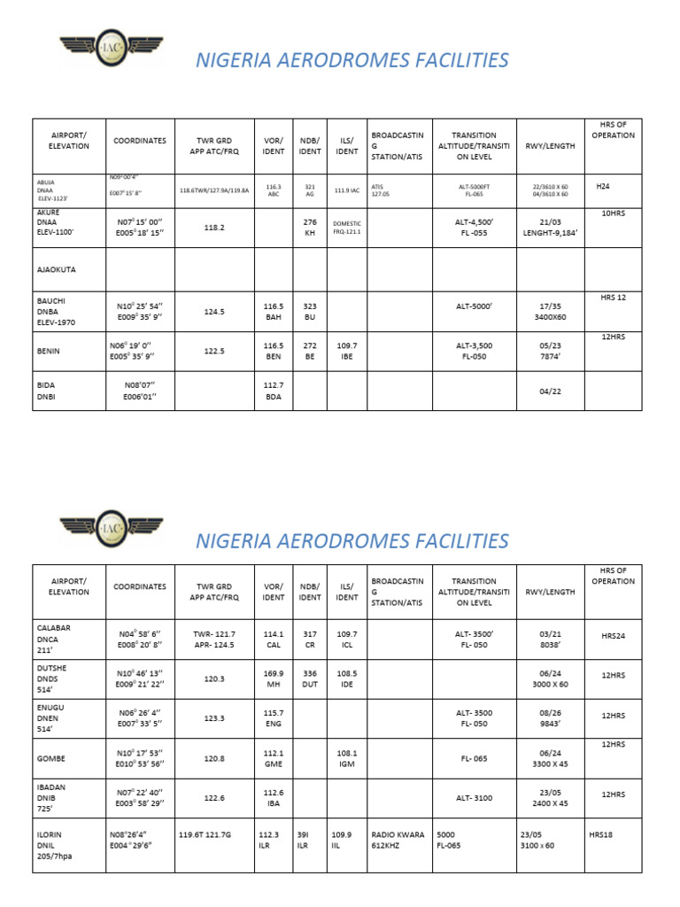 Nigeria Aerodromes Facilities Overview | PDF | Aviation | Aerospace