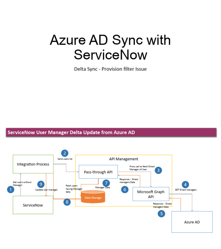Azure AD Sync With ServiceNow | PDF | Computers