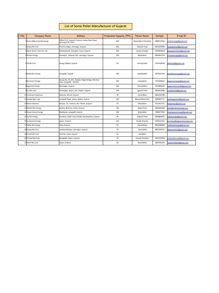 Gujarat Pellet Suppliers | PDF | Gujarat | Energy Development