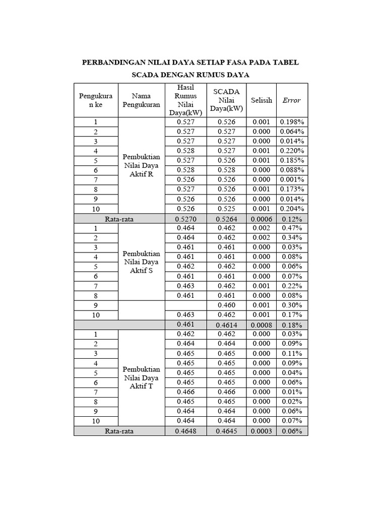 PERBANDINGAN NILAI DAYA SETIAP FASA PADA TABEL SCADA DENGAN RUMUS DAYA ...