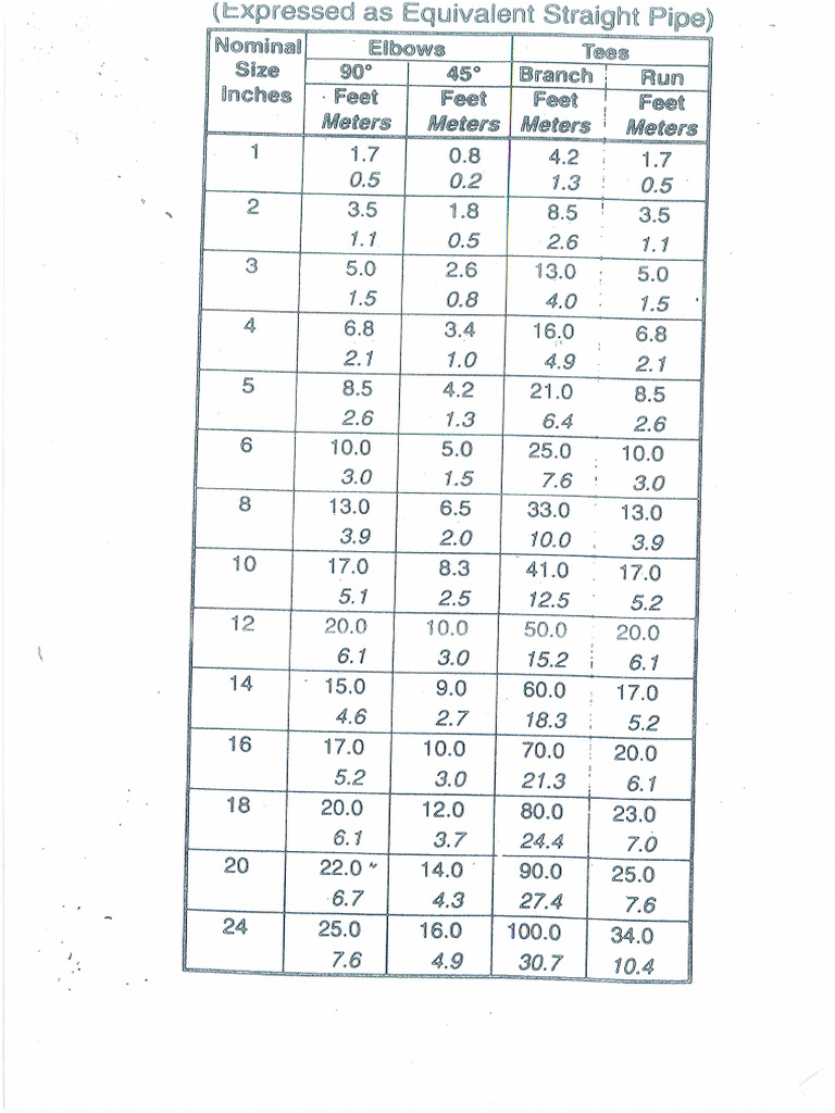 03 Fitting Friction Loss | PDF