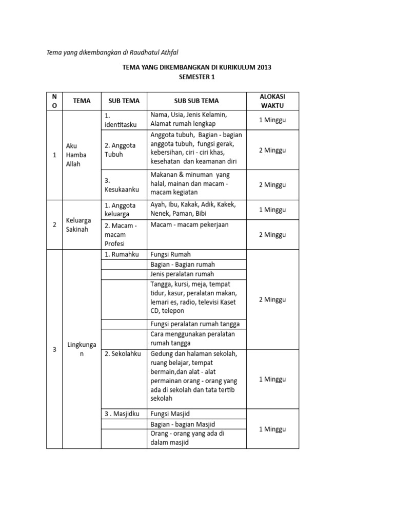 Tema Yang Dikembangkan Di Raudhatul Athfal | PDF