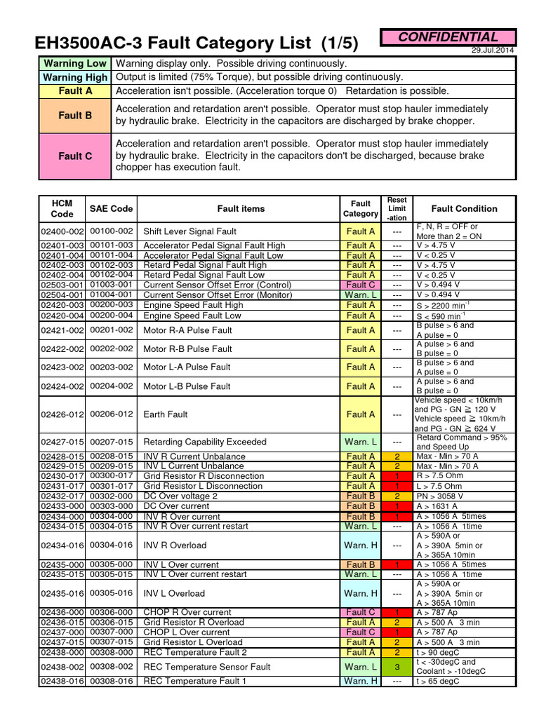 EH3500AC-3 Fault Code Overview | PDF | Resistor | Brake