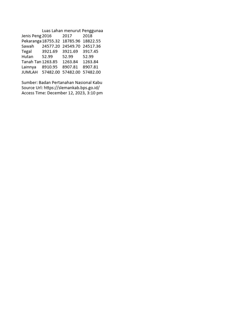 Luas Lahan Menurut Penggunaannya Di Kabupaten Sleman | PDF