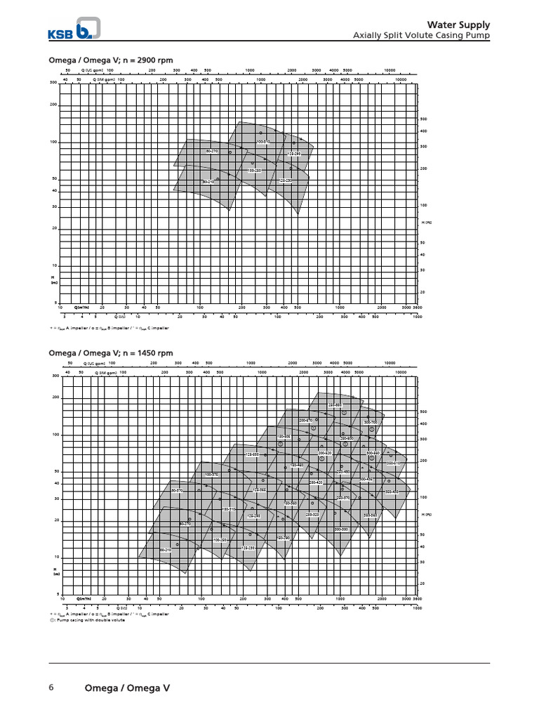Kurva Pompa Omega 200-420A | PDF