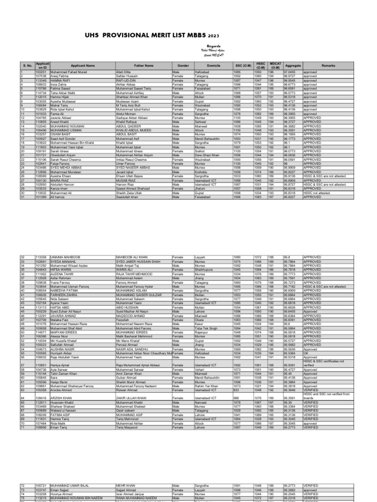 UHS MBBS 2023 Provisional Merit List | PDF | Lahore