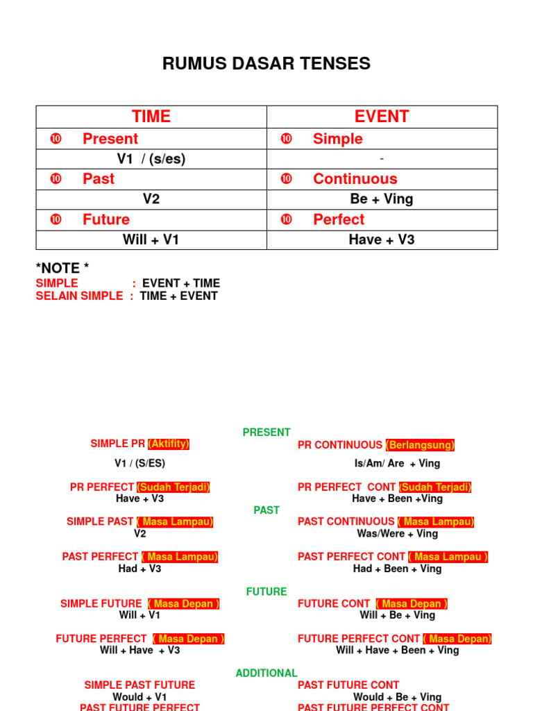 Rumus Dasar Tenses | PDF