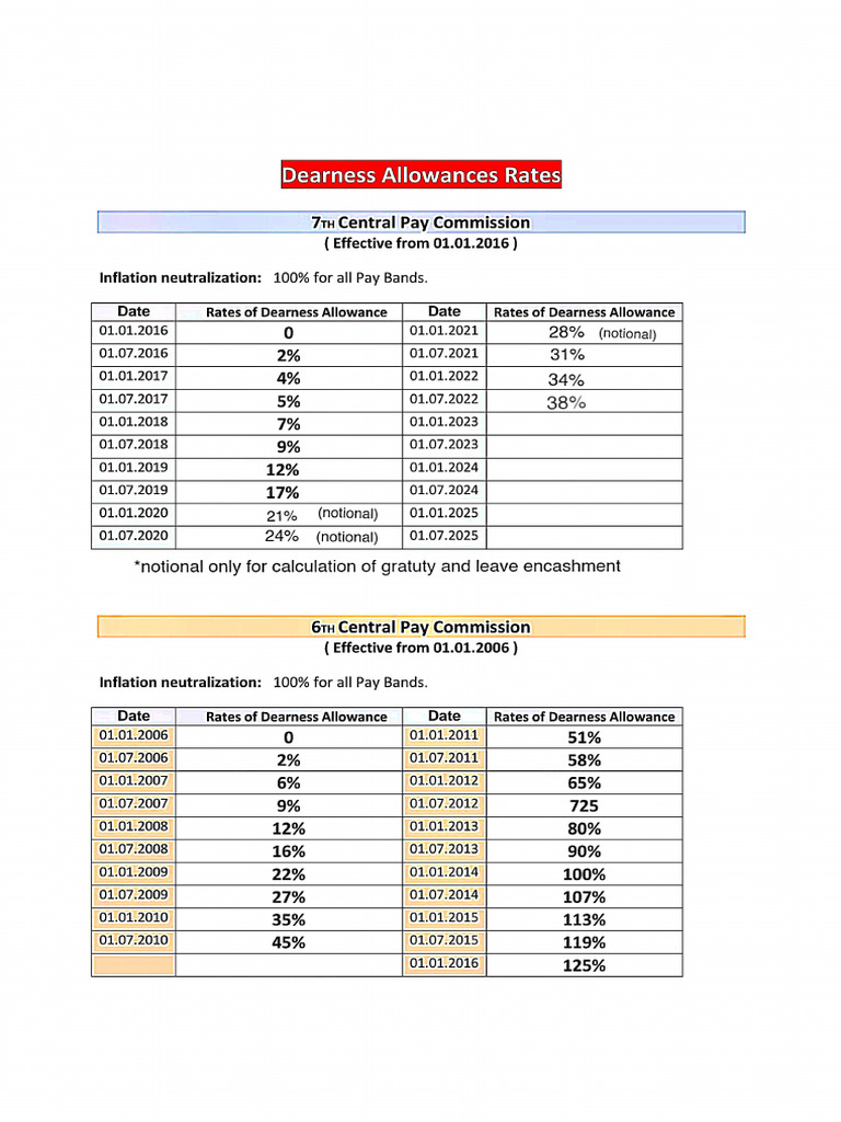 DA Rates 1988 22 | PDF