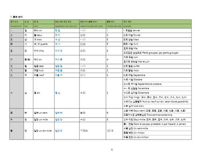 Leçon 1 Sinogramme | PDF