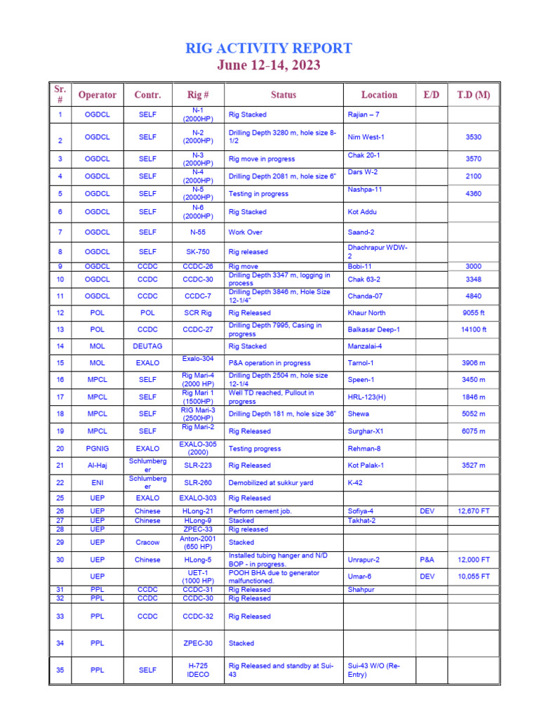 Rig Activity Report - June 2023 | PDF | Technology & Engineering