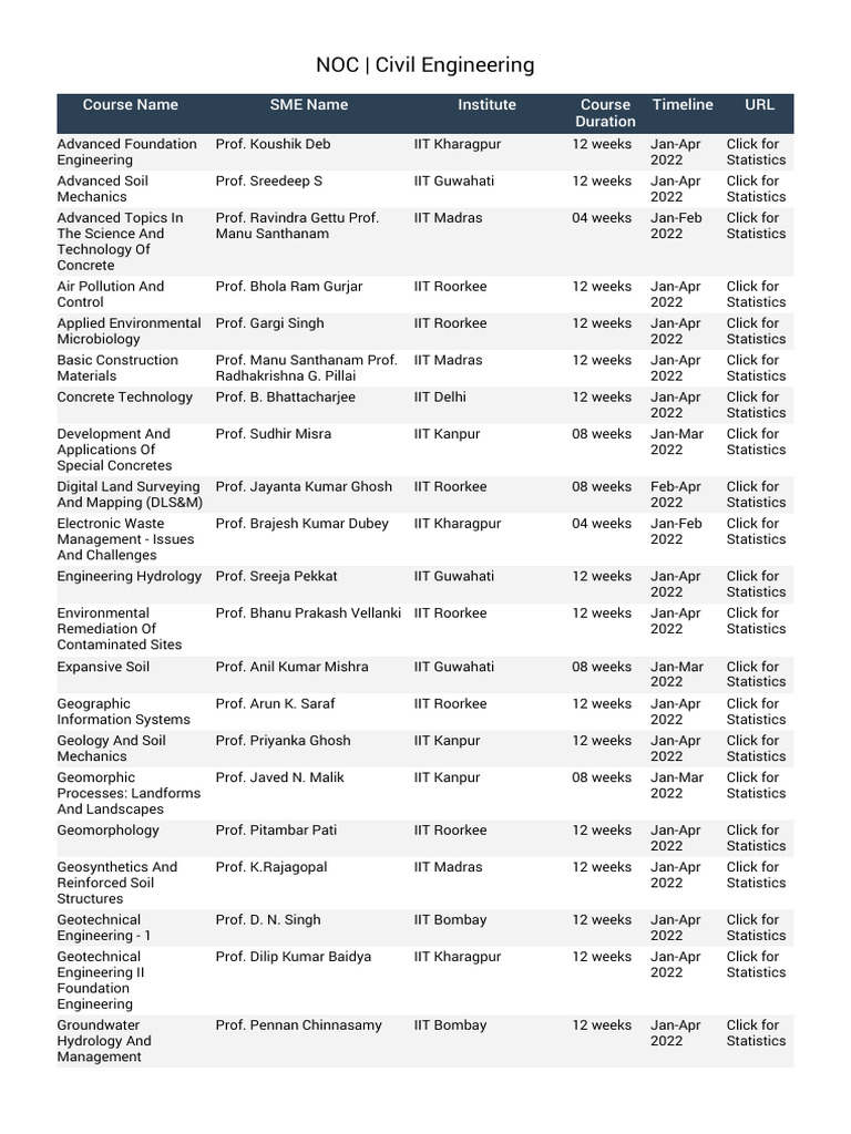 IIT Civil Engineering Courses 2022 | PDF