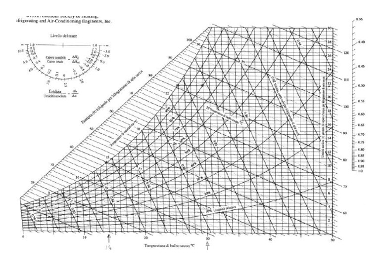 Diagrama Psicométrico | PDF